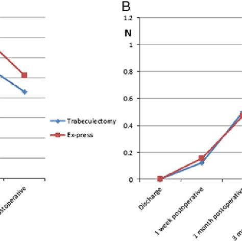A Comparison Of The Postoperative IOP A And Number Of IOP Lowering Download Scientific