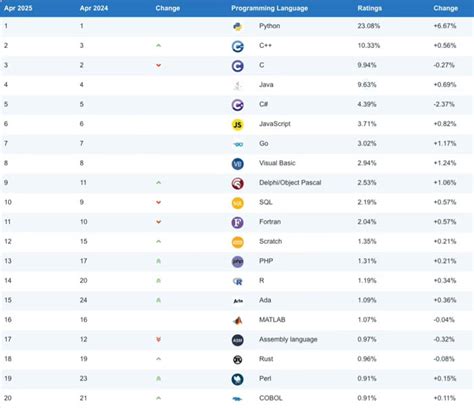 TIOBE 年 月编程语言排行榜公布Python稳居榜首 软件编程 OS 电子工程网