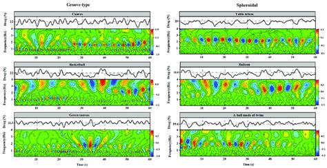 Morlet Wavelet Transform Of Codend Drag With Different Simulated Catch