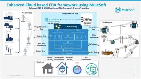 How To Integrate Snowflake And Kafka MuleSoft Blog