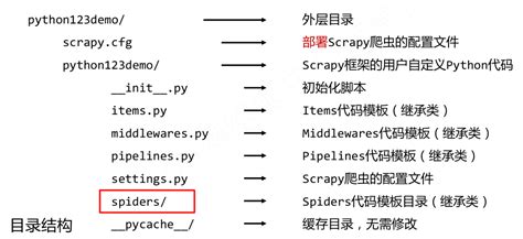 python 爬虫 scrapy框架基本使用 hyserendipity 博客园