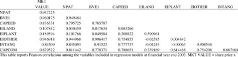 Pearson Correlation Matrix 2003 Download Table