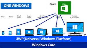 Universal Windows Platform Uwp Là Gì Và Nó ảnh Hưởng Tới Tương Lai Của Windows 10 Ra Sao