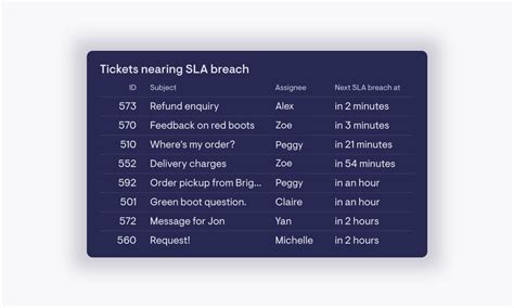 8 Zendesk Metrics That Are Better Tracked In Real Time Geckoboard Blog