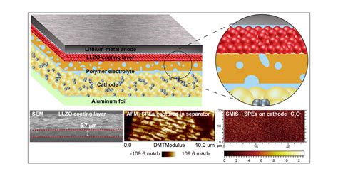 Dendrite Free Li Metal Battery Enabled By A Thin Asymmetric Solid