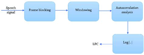 Steps Involved In Lpc Feature Extraction Download Scientific Diagram