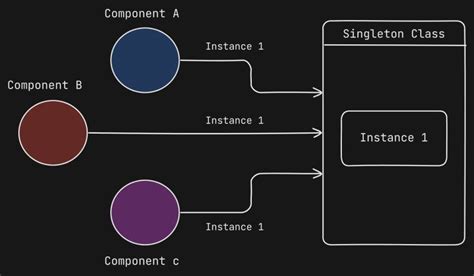 Learn About The Singleton Pattern In Programming And Its Use Cases Evolvedev