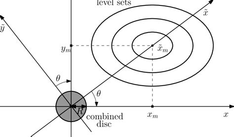 Rotation To The Principal Axis Of The Covariance Matrix In The Download Scientific Diagram