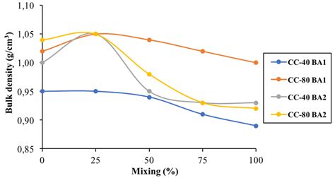 ACCORDING TO MIXING RATIOS BULK DENSITY VALUES OF THE SAMPLES Download Scientific Diagram