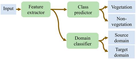 Domain Adversarial Neural Networks For Large Scale Land Cover Classification
