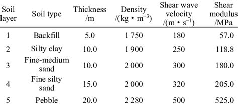 Type Ⅱ Site Soil Physical Parameters Download Scientific Diagram