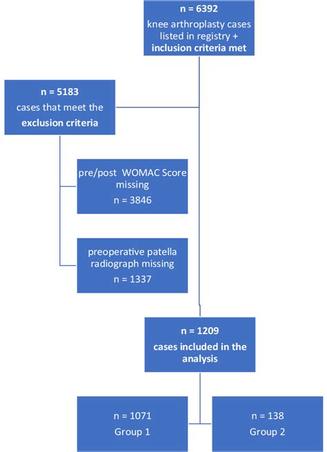 Flowchart Of Included And Excluded Patients Download Scientific Diagram
