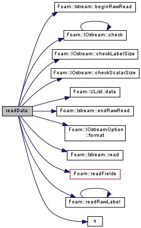 OpenFOAM API Guide Particle Class Template Reference