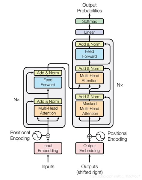 深度学习入门 Transformer中的positional Encoding详解 Csdn博客