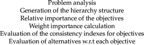 Analytic Hierarchy Process Ahp Decision Making Process Download Scientific Diagram