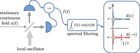 Single Mode Homodyne Detection A Stationary Continuous Field Is Download Scientific Diagram