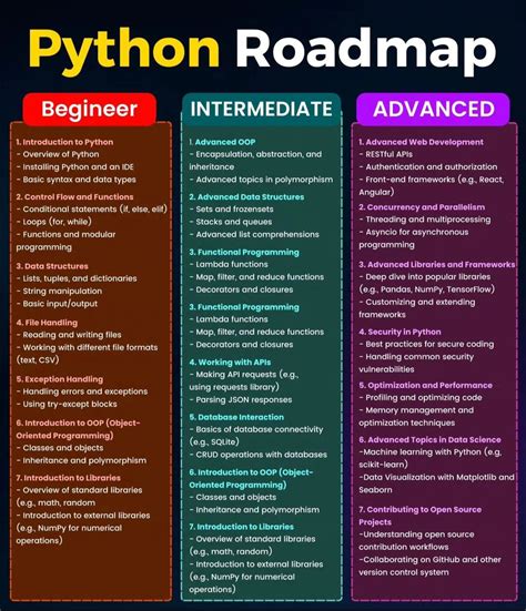 Sonali Warade On Linkedin Python Pythonprogramming Pythonroadmap