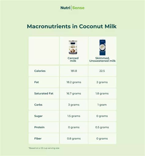 Does Coconut Milk Affect Blood Sugar Levels Nutrisense Journal