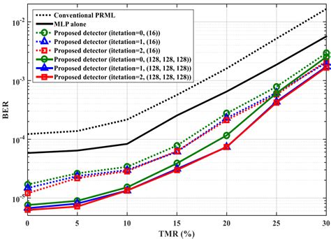 Iterative Signal Detection Scheme Using Multilayer Perceptron For A Bit Patterned Media