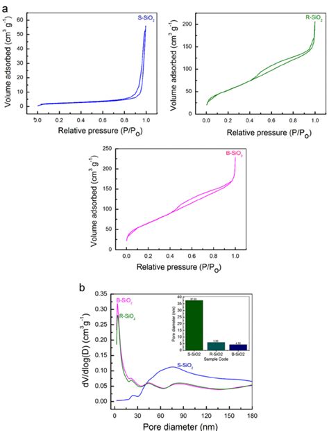 surface area analysis of s sio 2 r sio 2 and b sio 2 nanopowders