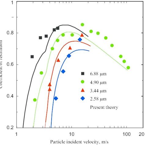 Particle Size Dependence Of Critical Velocity Download Scientific