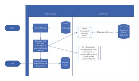 The Use Of Approach Words Dictionary Within The Context Of Feature Download Scientific Diagram
