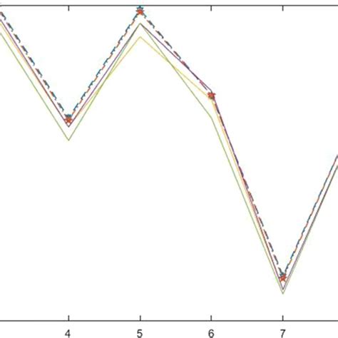 Comparison Of Four Kinds Of Predicted Values And True Values Download