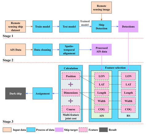 Dark Ship Detection Via Optical And Sar Collaboration An Improved