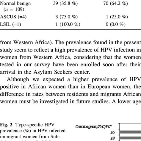 Frequency Of HPV Infection According To Pap Test Download Table