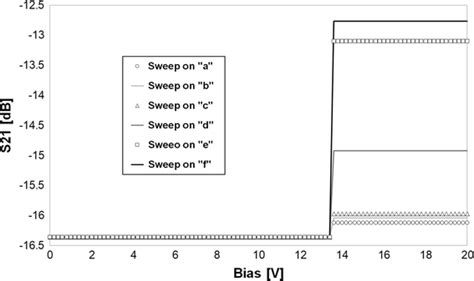 S Parameter Simulation S21 Parameter Of The RF MEMS Power Attenuator Download Scientific