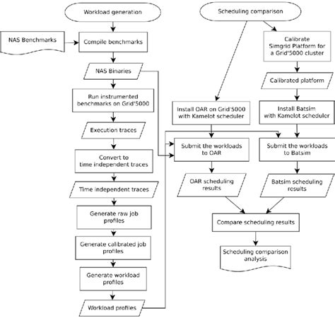 Simplified Workload Generation Experiment Workflow Download Scientific Diagram