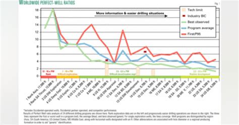 Analysis Used To Assess Improve Drilling Performance Oil And Gas Journal