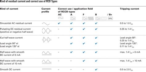 What Is The Difference Between Type A And Type Ac Rcd