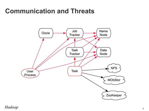 Hadoop Security Architecture PPT Cloud Computing Internet
