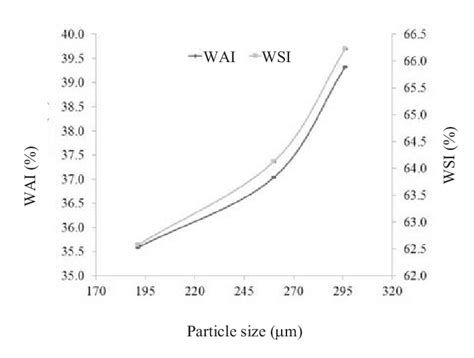 Effect Of Particle Size On The Wai And Wsi Values Of Mango Pulp Powder Download Scientific
