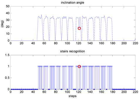 An Adaptive Zero Velocity Detection Algorithm Based On Multi Sensor