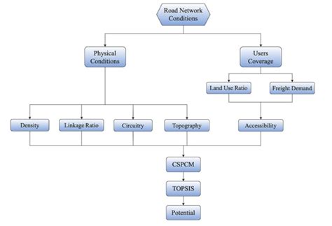 Multi Criteria Assessment Framework For The Potential Of Cargo Bike Operations Citylogistics