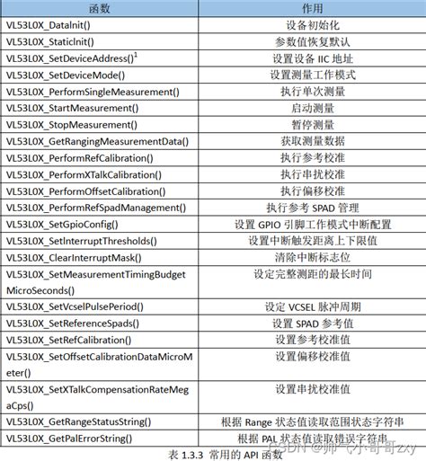 激光测距模块 Csdn博客