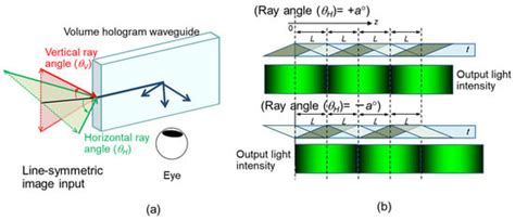 Analysis Of Display Resolution Of Volume Holographic Waveguide And High