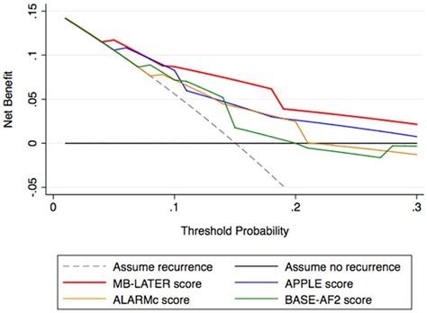 Prediction Of Very Late Arrhythmia Recurrence After Radiofrequency Catheter Ablation Of Atrial