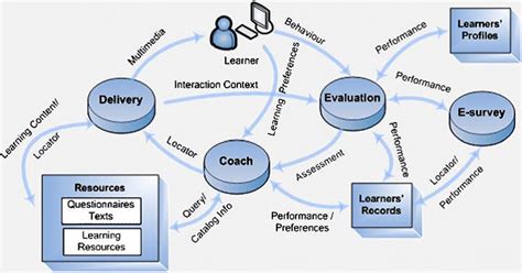 2 the architecture of model [2] s proposed e learning system