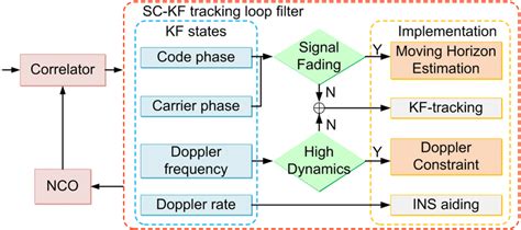 Block Diagram Of Sc Kf Based Tracking Algorithm Download Scientific