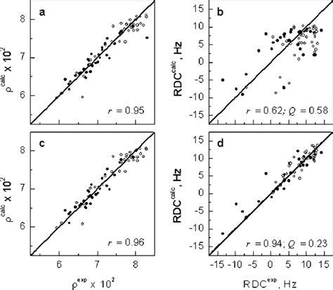 The Agreement Between Experimental Exp And Back Calculated Calc Download Scientific