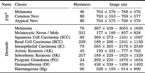 Table Ii From Automatically Diagnosing Skin Cancers From Multimodality Images Using Two Stage