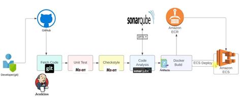 Bhushan Wankhede On Linkedin Streamline Your Development With Automated Cicd And Aws Excited To
