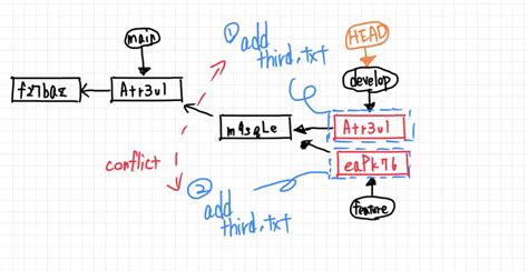 Understanding Git Through Images Dev Community