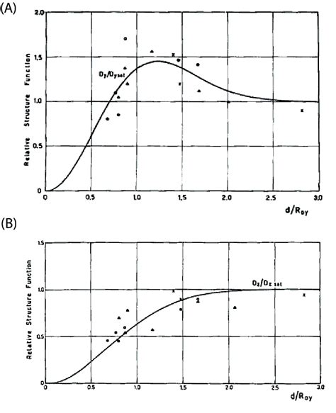 Measurement Of Anisotropic Turbulence Structure Functions Of The Mean Download Scientific