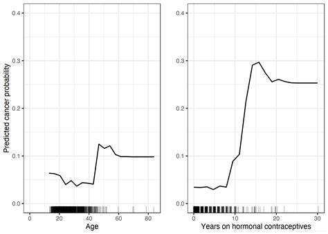 01 partial dependence plot pdp 部分依赖图 csdn博客