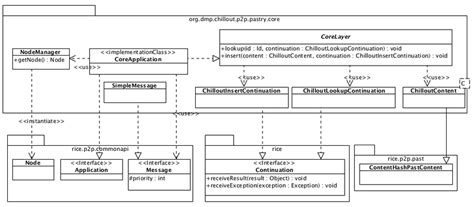 Class Diagram Of The Dht Layer Download Scientific Diagram