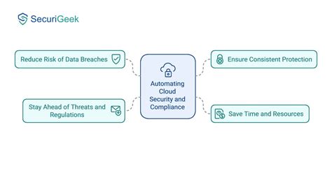 Securigeek On Linkedin Cloudsecurity Automation Compliance